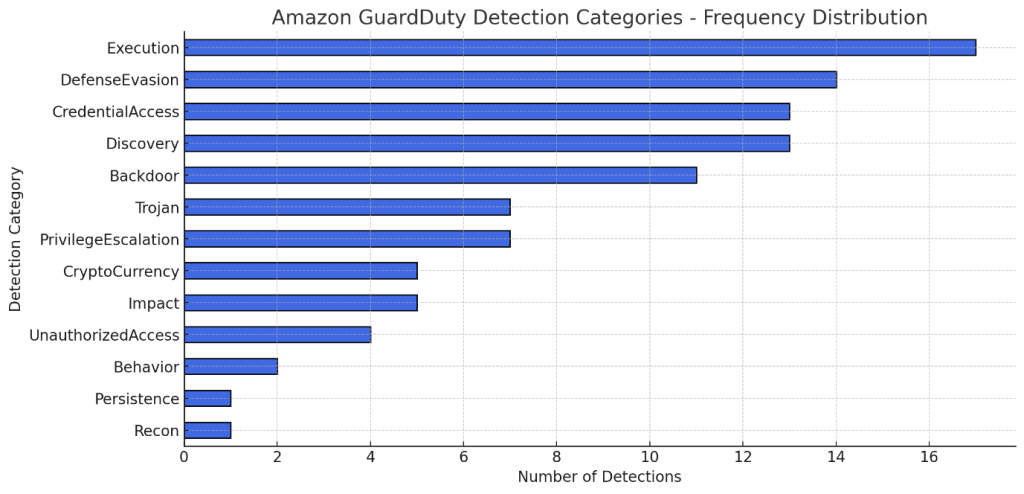 Inside Amazon GuardDuty: What the Logs Reveal About Cloud Security ...