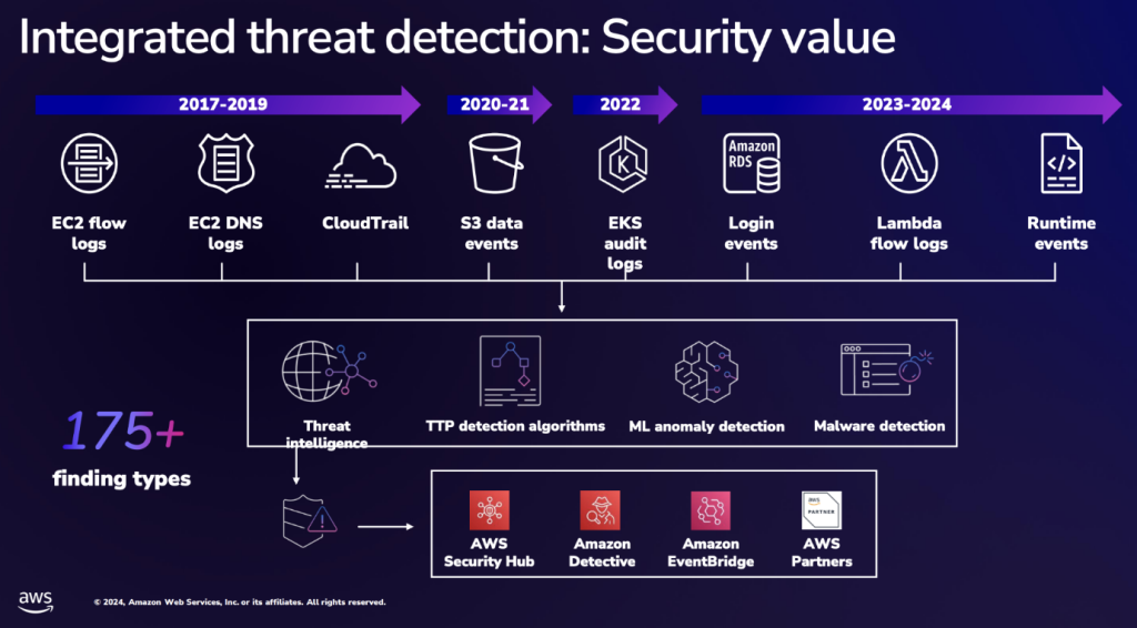 Inside Amazon GuardDuty: What the Logs Reveal About Cloud Security - Security Boulevard